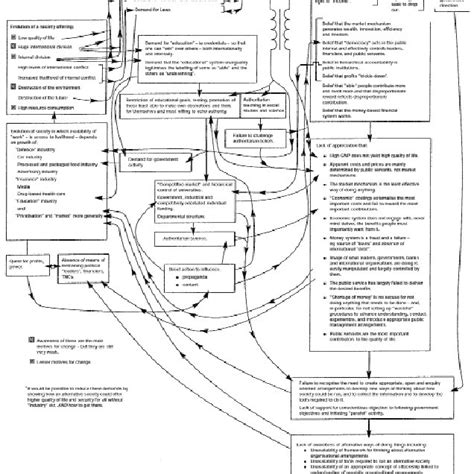 Feedback Loops Perpetuating A Non Sustainable Society Download Scientific Diagram