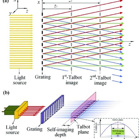 Pdf Depth And Tolerance Modulation Of Talbot Imaging Via Specified Design Of Grating Structure