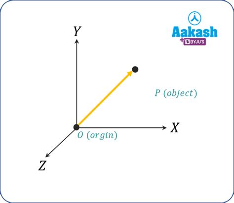 Types Of Vector What Is A Vector Unit Position Physics Aakash AESL