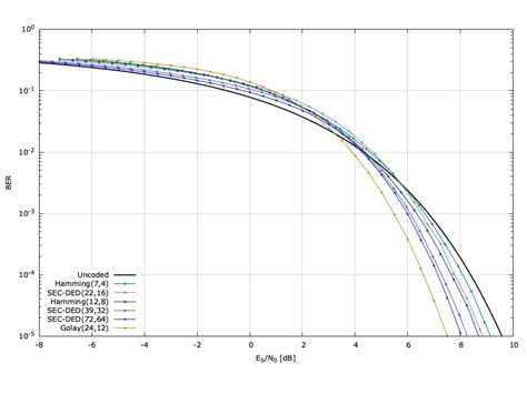 Forward Error Correction Fec