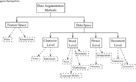 Figure 1 From A Survey On Data Augmentation For Text Classification Semantic Scholar