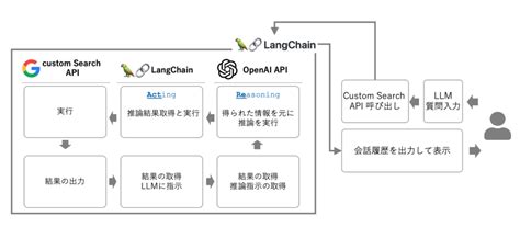 chatgpt langchain bing chat｜検索＋情報整理の速さと質を比較検証 株式会社cross x