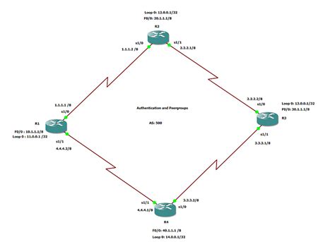 bgp labs part ii bgp basic lab 1 authentication and… by paw3l