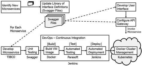microservice development lifecycle download scientific diagram