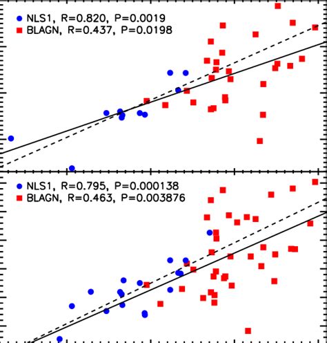 Upper Panel Correlation L Ne V 1432 M Bh Lower Panel Correlation