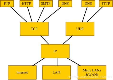 【tcpip协议族】tcpip 四层中分别有哪些协议四层协议对应的协议有哪些内容 Csdn博客 【tcpip协议族】tcpip 四层中分别有哪些协议四层协议对应的协议有哪些内容 Csdn博客