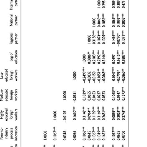 correlation matrix of the variables used in the estimation models