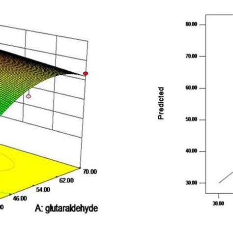 A Response Surface Plot Showing The Effect Of Agitation Speed And Download Scientific Diagram