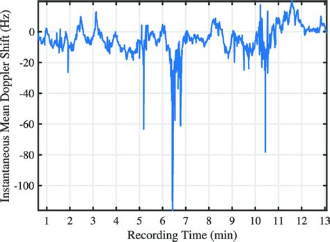Instantaneous Mean Doppler Shift Of A Measured Spectrogram At 760 Mhz