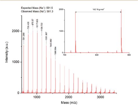 Figure 4 From A Simple And Versatile Route To Amphiphilic