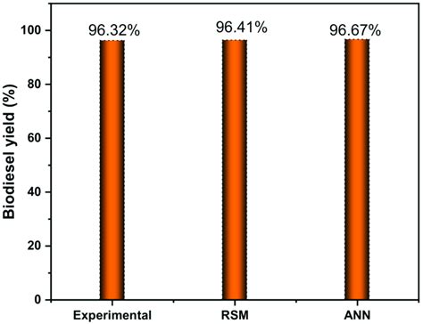 Comparison Of Experimental Biodiesel Yield With Rsm And Ann Models
