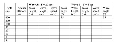 Solved Problem 1 Wave Refraction And ShoalingPlease Show Chegg Com