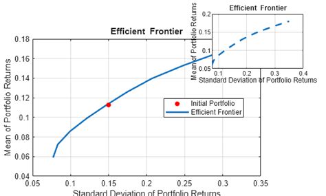 Plotfrontier Plot Efficient Frontier Matlab