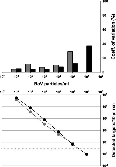 Performances Of Rt Ddpcr And Rt Qpcr In The Dynamic Range Lower Panel Download Scientific