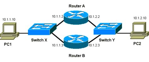 Understanding And Troubleshooting Hsrp Problems In Catalyst Switch Networks Cisco