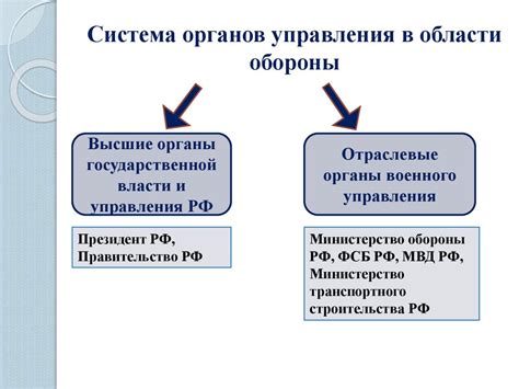 Основы административно правовой организации государственного управления в административно