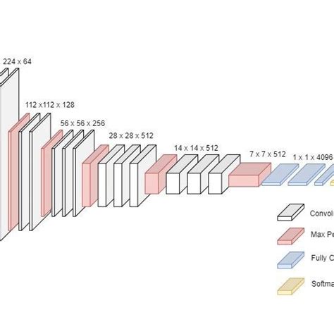 Vgg16 Architecture Using Spectrogram Image In Deep Learning Approach