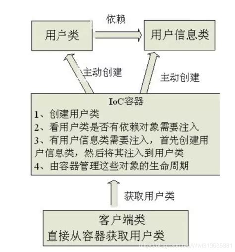 Spring Ioc控制反转ioc控制反转 Java例子 Csdn博客