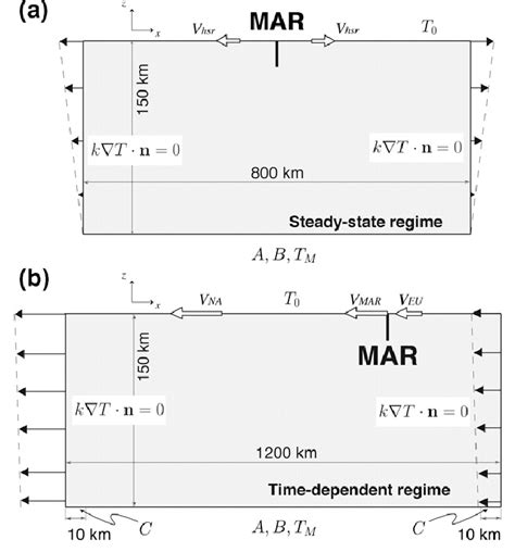 Model Setup And Boundary Conditions For Numerical Simulations For A