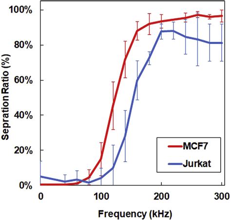 Separation Of Mcf7 And Jurkat Cells At Various Frequencies Of Ac