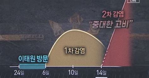 2차 감염 속 응답하라 1900명이번 주말 중대 고비
