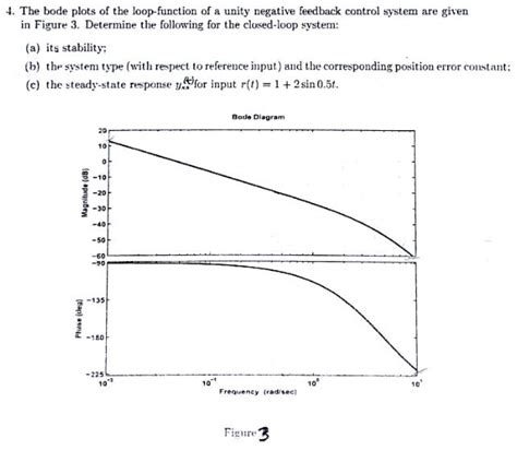 Solved The Bode Plots Of The Loop Function Of A Unity