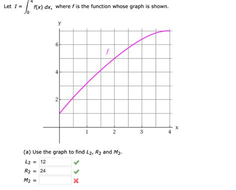 Solved Fx Dx Where F Is The Function Whose Graph Is