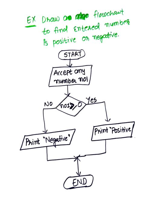 SOLUTION Flowchart Condition Check Studypool