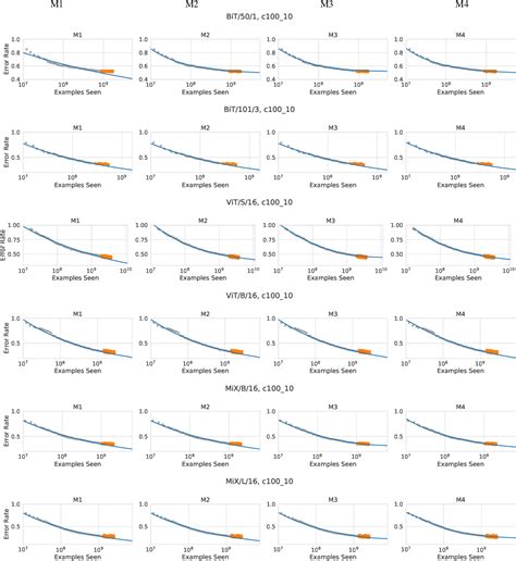Figure 19 From Revisiting Neural Scaling Laws In Language And Vision Semantic Scholar