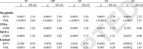 Effect Sizes And P Values For Biochemical Analyses Download Table
