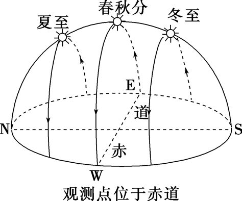 高考地理太阳视运动正午太阳高度的分布和变化规律黄赤交角及其影响昼夜长短的变化规律和计算 太阳 高考 新浪新闻