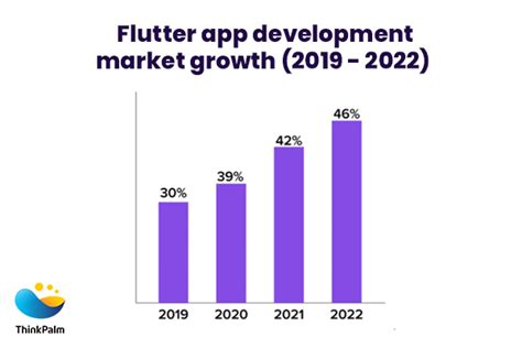 Why Flutter Is The Most Popular Cross Platform App Development Sdk