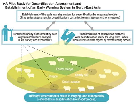 Desertification Diagram