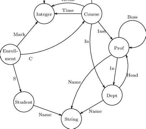 A University Schema Graph Download Scientific Diagram