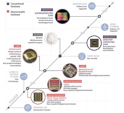 A Perspective On Neuromorphic Computing