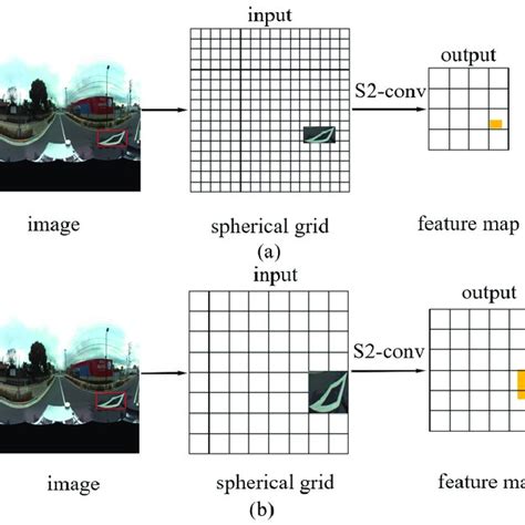 Pdf Grid Based Spherical Cnn For Object Detection From Panoramic Images
