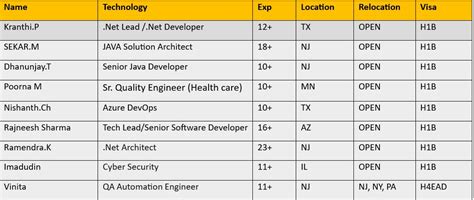Shekhar Laveti On Linkedin Java Java Azure Senior Sr Qa Cyber Java