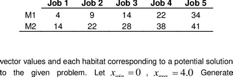 makespan of the example shown in table 2 download table