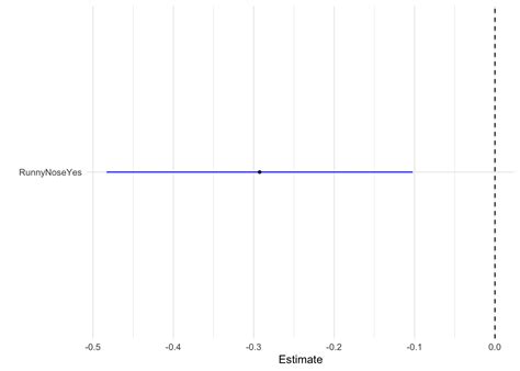 My Data Analysis Portfolio Flu Anlaysis Model Fitting