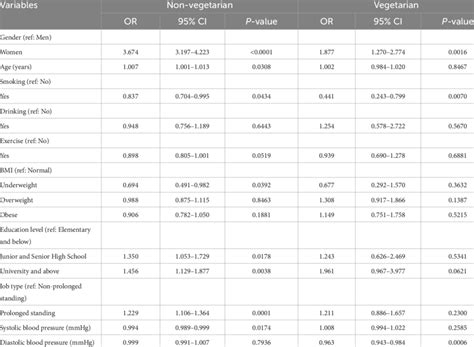 Logistic Regression Analysis Showing The Association Between Sex And