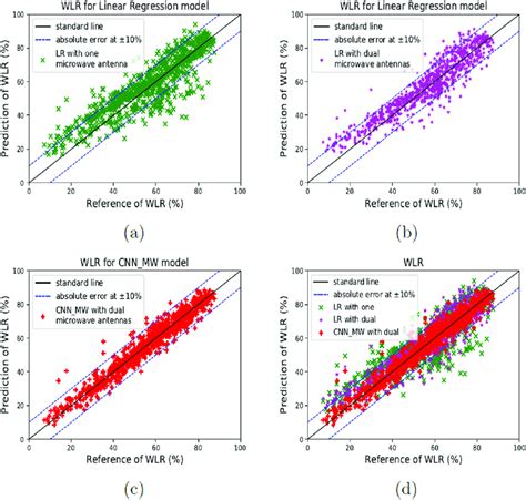 Wlr For Linear Regression Model And Cnn Mw Model A Linear Regression