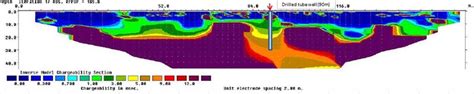 Electrical Resistivity And Chargeability Using The Pole Dipole Array Download Scientific
