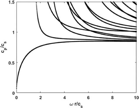 The Normalized Dispersion Curves For Solid Cylinder With Download