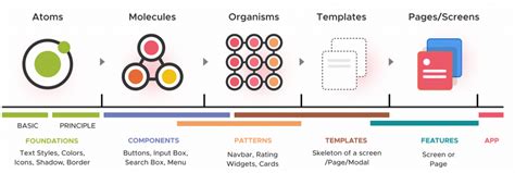 Atomic Design With React A Component Centric Approach By Ankit