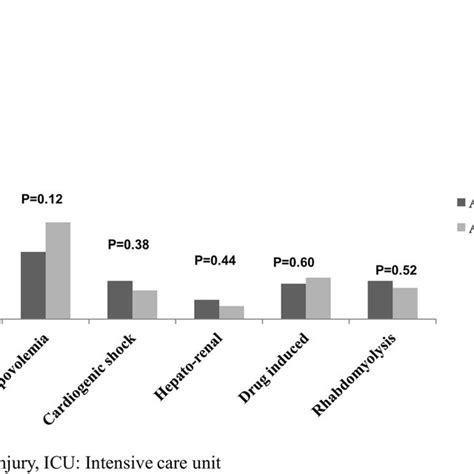 Etiology Of Aki By Timing Of Diagnosis At Icu And After Icu Admission
