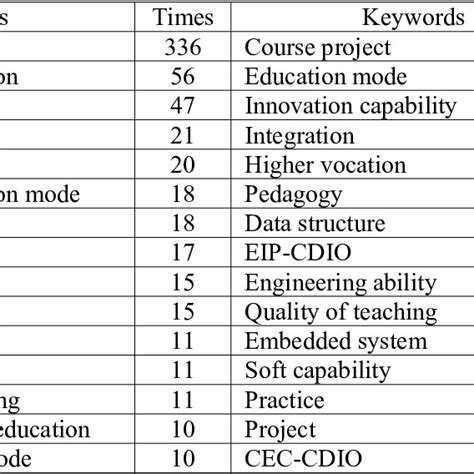 Co Occurrence Network Of Top 30 High Frequency Keywords Download