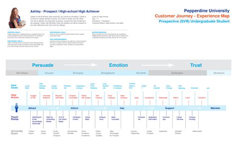 Service Design John Ayers