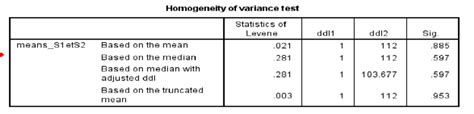 Test Of Homogeneity Of Variance Download Scientific Diagram