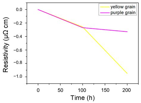 The In Situ Observation Of Grain Rotation And Microstructure Evolution