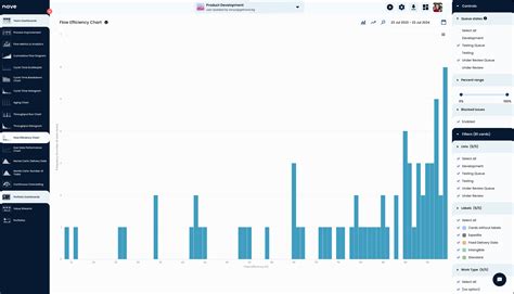 Kanban Practitioners Heres How To Improve Flow Efficiency Analysis Nave